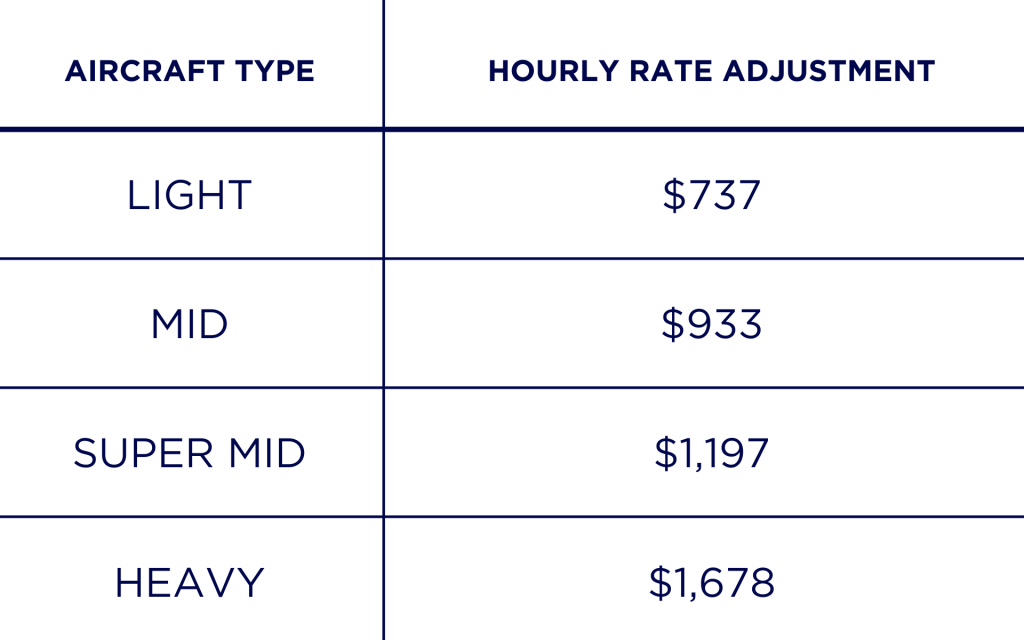 Aviation Fuel Price Tracker | Magellan Jets